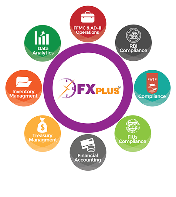 FXPLUS: A Complete solution for FFMCs/ AD-II/ RMC/ Forex Franchisees/ Non-IATA Travel Agents.