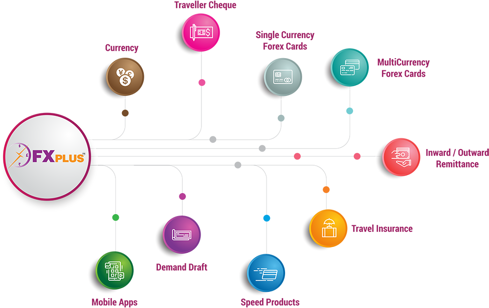 FXPLUS: A Complete solution for FFMCs/ AD-II/ RMC/ Forex Franchisees/ Non-IATA Travel Agents.